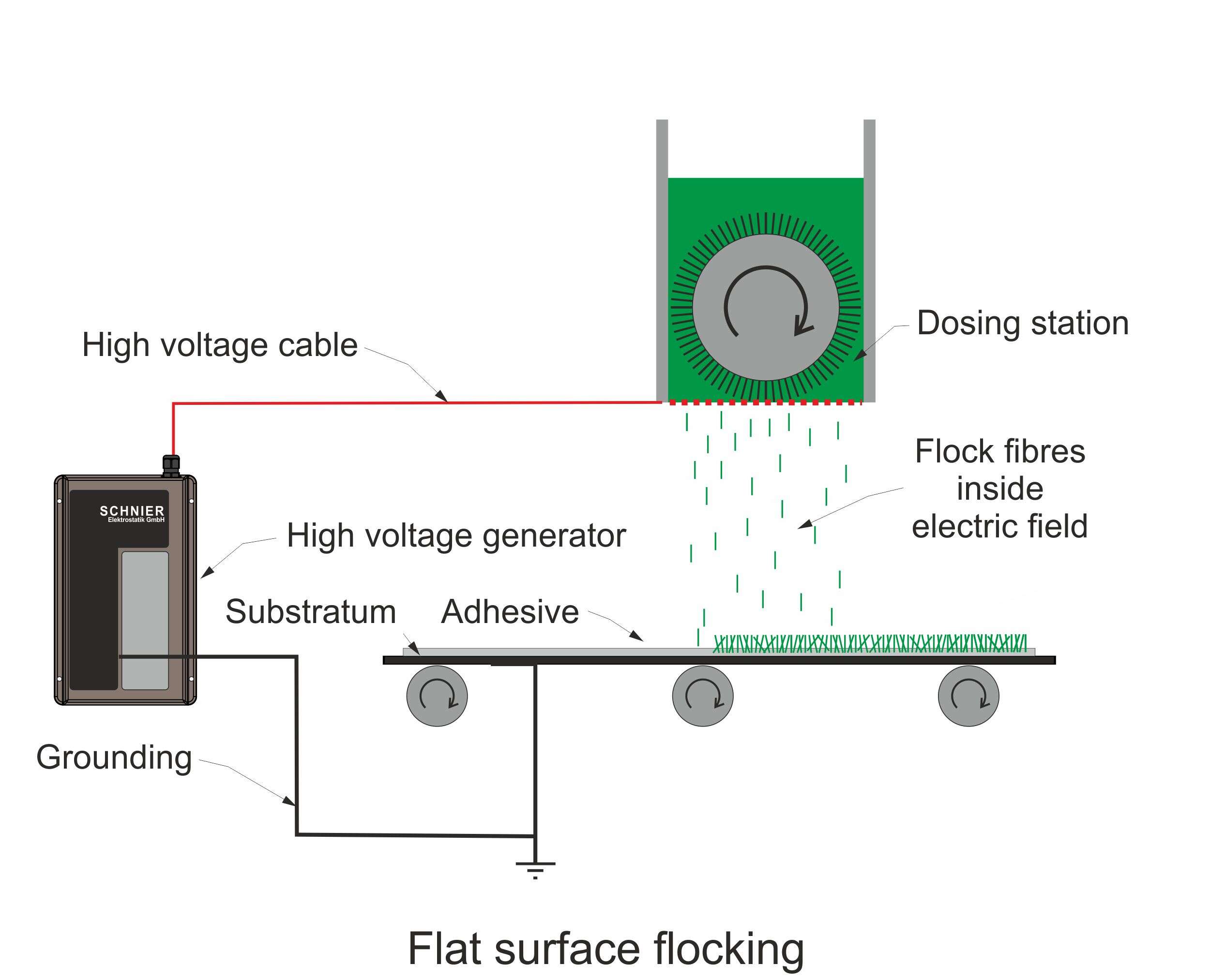 Flocking – Schnier Elektrostatik