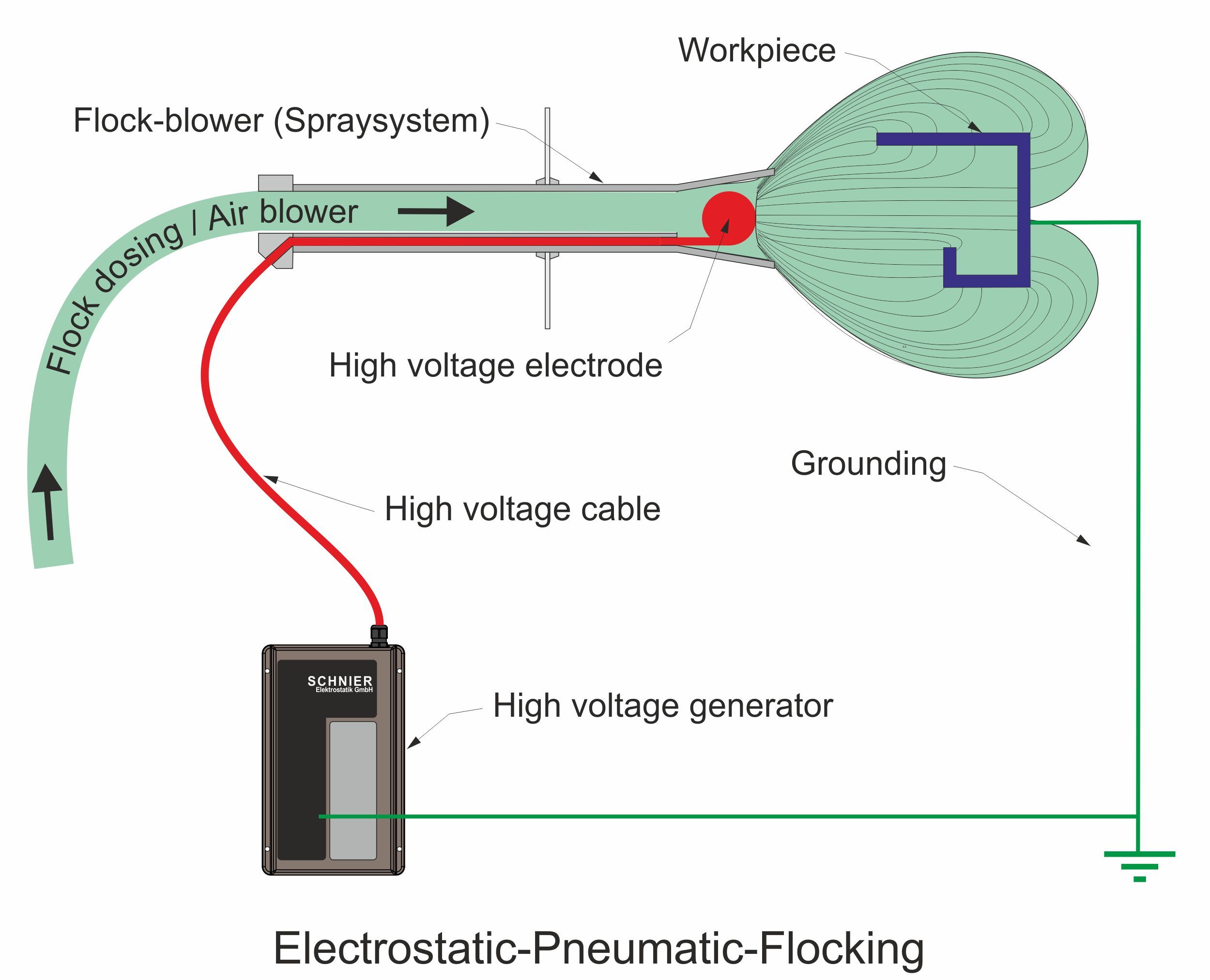 Flocking – Schnier Elektrostatik