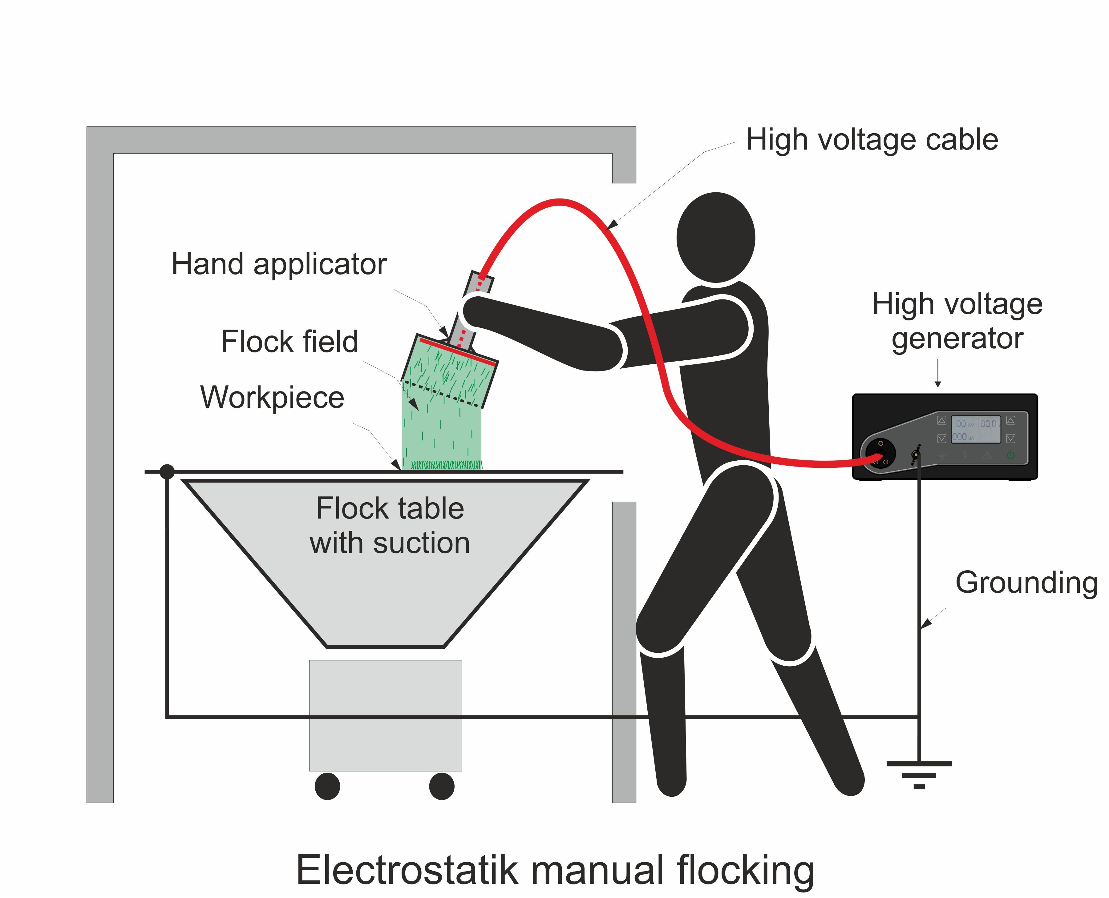 Flocking – Schnier Elektrostatik