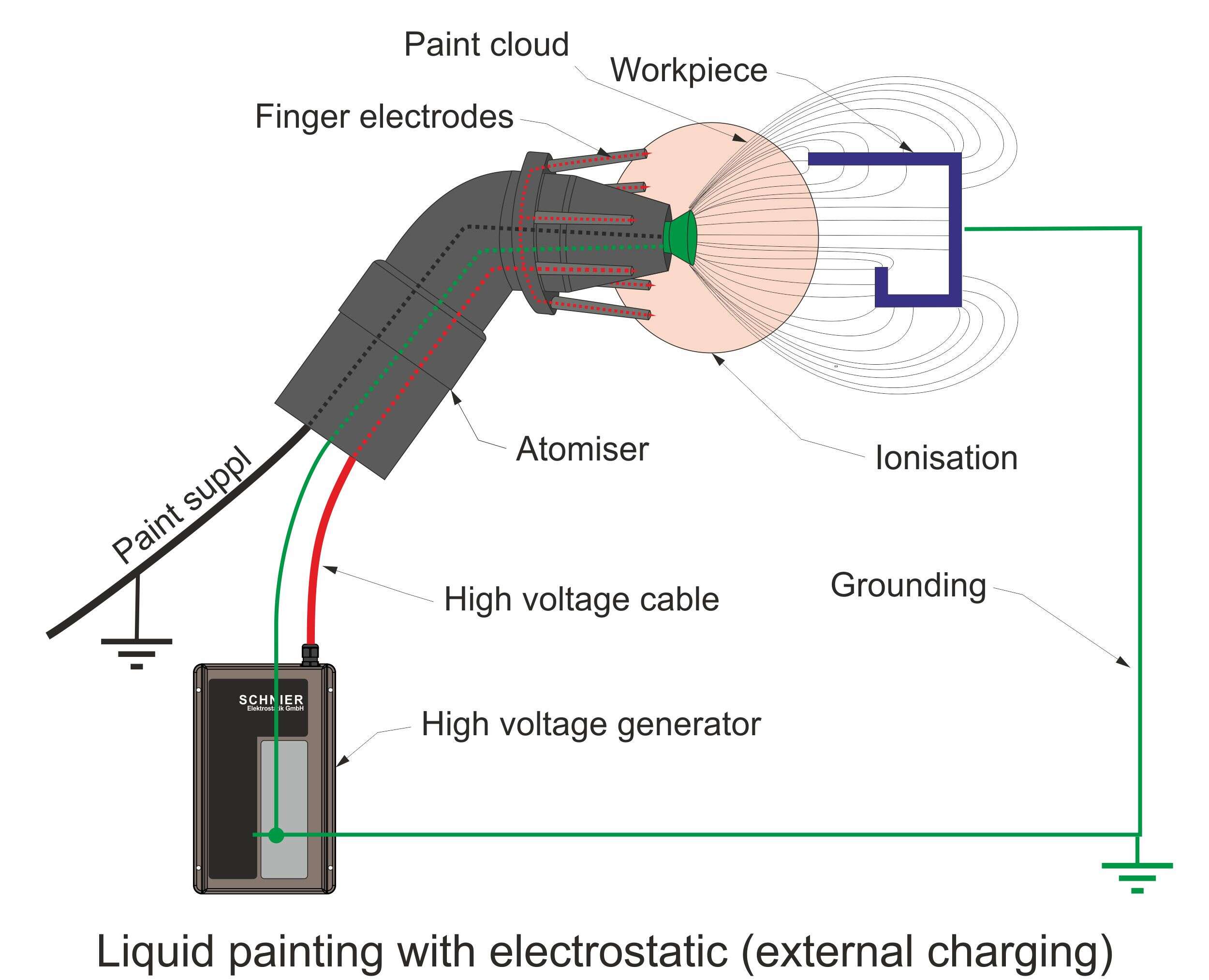 Liquid painting – Schnier Elektrostatik