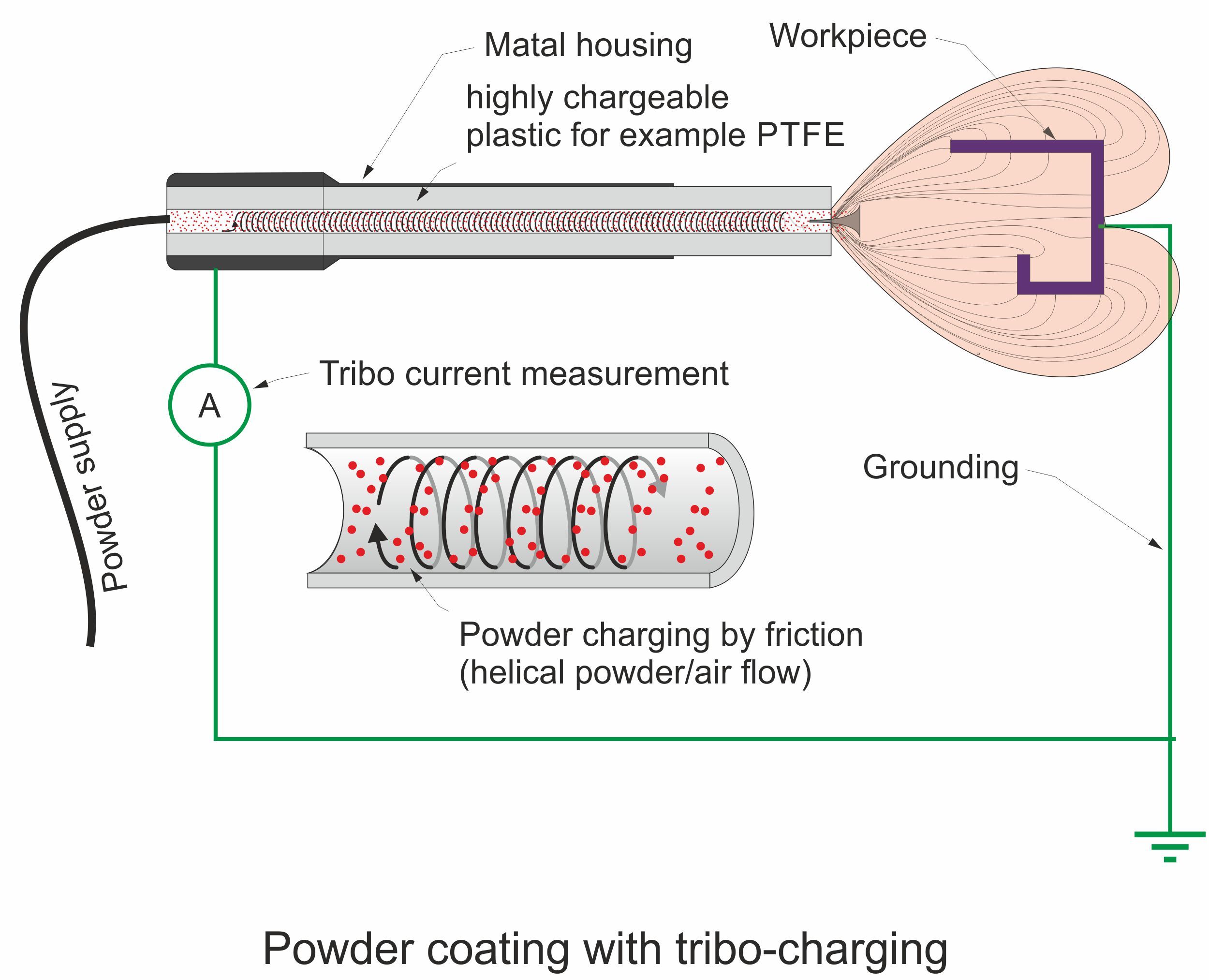 Powder coating – Schnier Elektrostatik